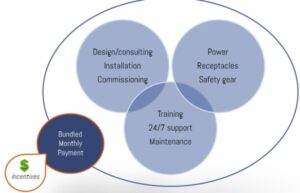 eTRU – Shorepower – Plug In and Save